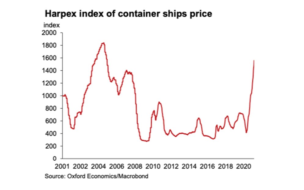 Harpex index of container ships price - Eureka Report