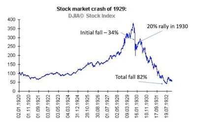 Stock market crash of 1929 - Intelligent Investor
